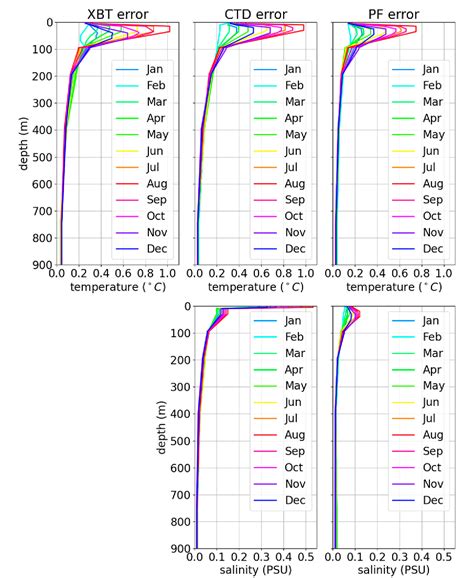 Figure 3 From A High Resolution Reanalysis For The Mediterranean Sea
