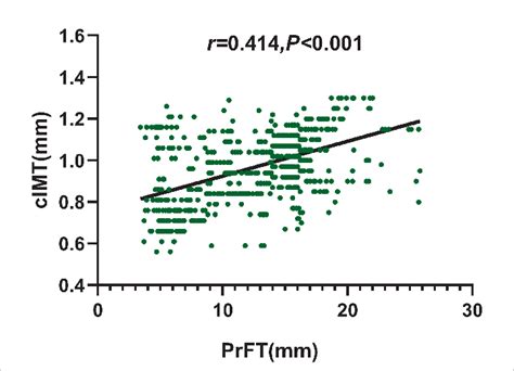 correlation of prft with cimt in t2dm analyzed by spearman correlation