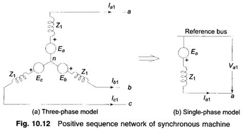 Sequence Impedances And Networks Of Synchronous Machine
