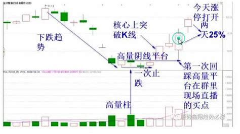 高量柱战法之——回踩大阳底系列讲解一高清1080p在线观看平台腾讯视频