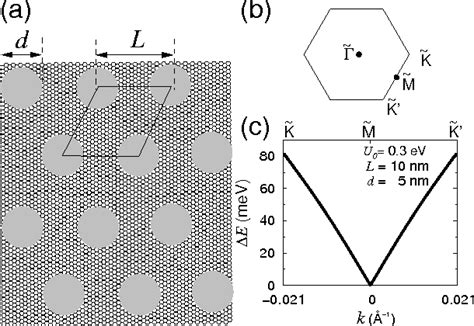 Figure 2 From New Generation Of Massless Dirac Fermions In Graphene Under External Periodic