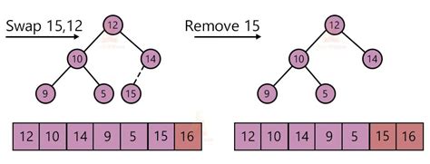 Heap Sort Algorithm Working And Implementation Techvidvan