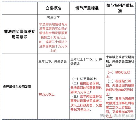 老板注意 购买增值税专用发票，可能涉嫌虚开增值税发票罪 知乎