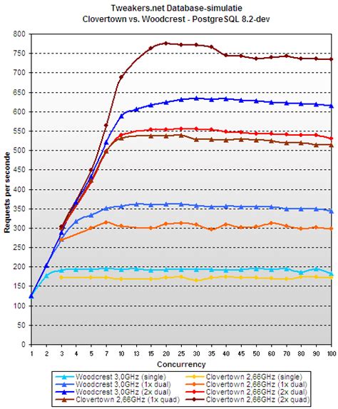 Skalowalność Mysql Vs Pgsql Select From Depesz