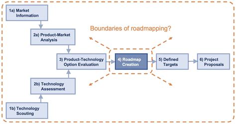Roadmapping As Process — Cambridge Roadmapping