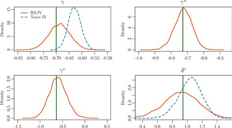 Figure B 2 From Identifying Causal Effects In Experiments With Spillovers And Non Compliance