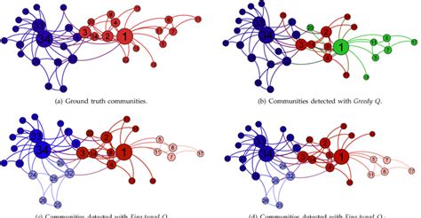 The Community Structures Of The Ground Truth Communities And Those Download Scientific Diagram