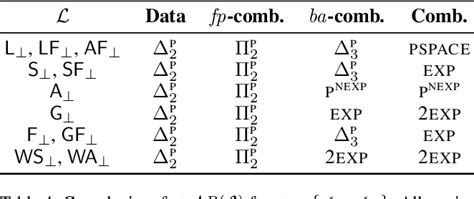 table 4 from complexity of inconsistency tolerant query answering in