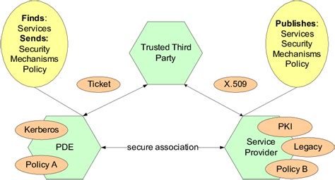 Establishing A Security Context Download Scientific Diagram