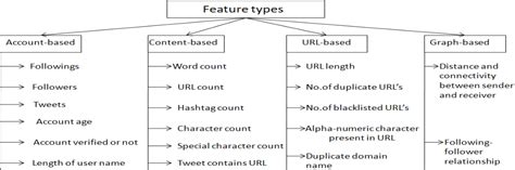 Figure 1 From A Method Based On Nlp For Twitter Spam Detection Semantic Scholar Figure 1 From A Method Based On Nlp For Twitter Spam Detection Semantic Scholar