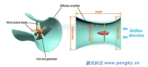 Diffusion Amplifier Wind Turbine Horizontal Axis Wind Turbine Pengky