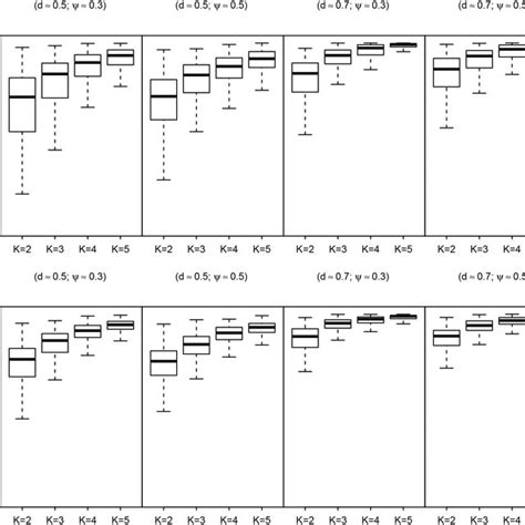 Box Plots Of The Accuracy Measurements For The Predictive Distribution