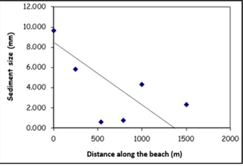 Coasts CIE IGCSE Geography Topic Questions