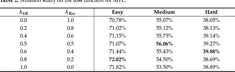 Table 2 From Multi Task Learning For Scene Text Image Super Resolution With Multiple