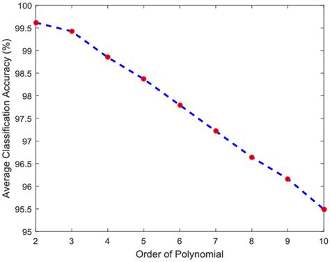 Average Classification Accuracies For Various Order Of Polynomial