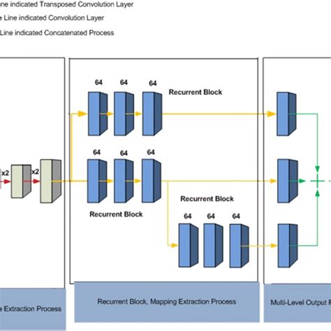 Structure Of Recurrent Residual Block The Red Line Indicates A Skip