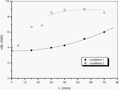 Variation Of The Mean NP Size D As A Function Of The Download Scientific Diagram