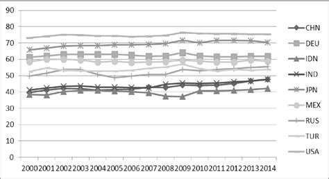 figure 4 from an input output network structure analysis of selected