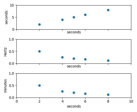 Units Example Code Unitsscatterpy — Matplotlib 201 Documentation