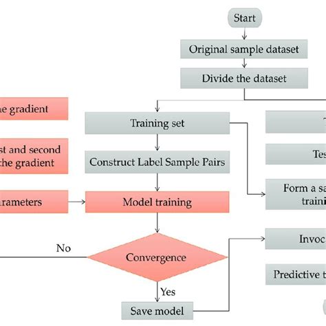 Prediction Flow Chart Of The Ddnn Model Download Scientific Diagram