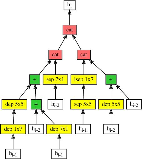 Optimizing Neural Architecture Search Using Limited Gpu Time In A