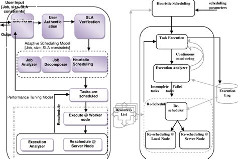 Performance Tuning Model Interactions Download Scientific Diagram