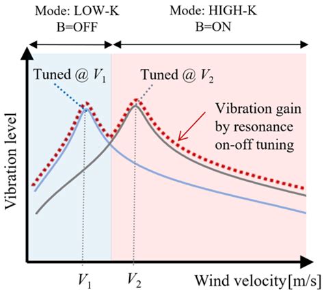 A Novel Small Scale Bladeless Wind Turbine Using Vortex Induced Vibration And A Discrete