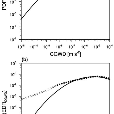 The Computed Probability Density Function Circle And Lognormal Fit