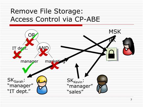 Ppt Ciphertext Policy Attribute Based Encryption Powerpoint Presentation Id3198455