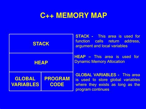 Ppt Pointers In C A Powerful Feature For Memory Manipulation