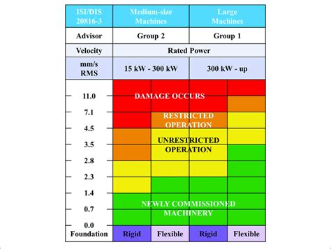 Vibration Chart For Pumps At Debbie Apodaca Blog