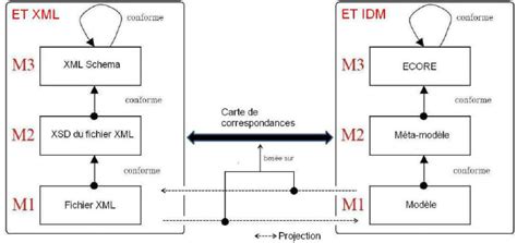 Mécanisme Général Pour La Projection Dun Fichier Xml Download Scientific Diagram