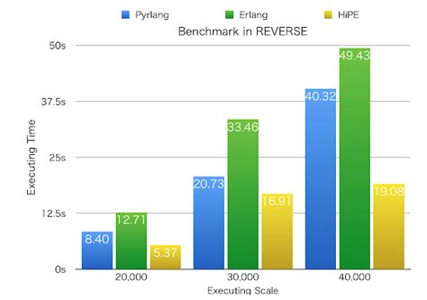 Pypy Status Blog Experiments In Pyrlang With Rpython