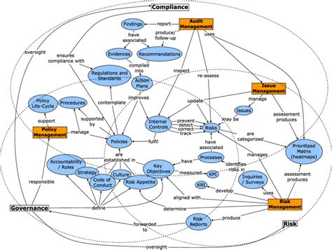 Integrated Grc Conceptual Model Download Scientific Diagram