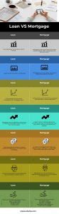 Loan Vs Mortgage Top 7 Best Differences With Infographics