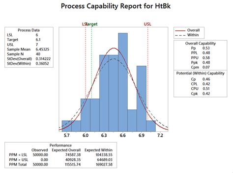 Process Capability Histogram