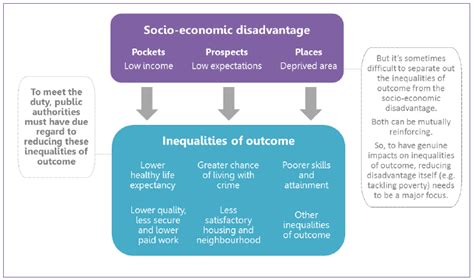 Socioeconomic Status Definition