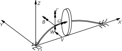 Figure 1 From Investigation Of The Dynamic Characteristics Of A Dual