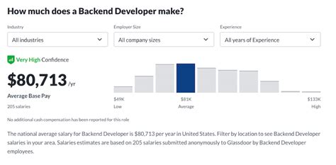 What Is The Average Backend Developers Salary