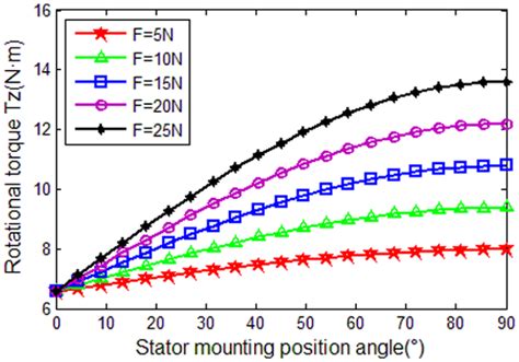 Maximum Output Rotation Torque Tz When The Rotor Contact Is Nylon