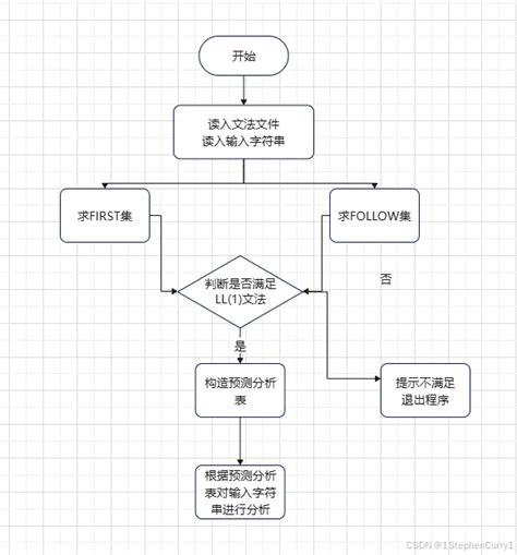 合肥工业大学hfut编译原理实验二python实现合肥工业大学编译原理实验二 Csdn博客 合肥工业大学hfut编译原理实验二python实现合肥工业大学编译原理实验二 Csdn博客