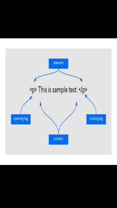 What Is Element In Html Html Roadmap Webdesign Webdeveloper Youtube