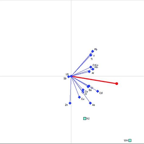 Gaia Biplot For Trace Element Contamination At Atmospheric Fraction Of