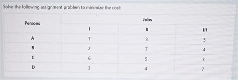 solved solve the following assignment problem to minimize