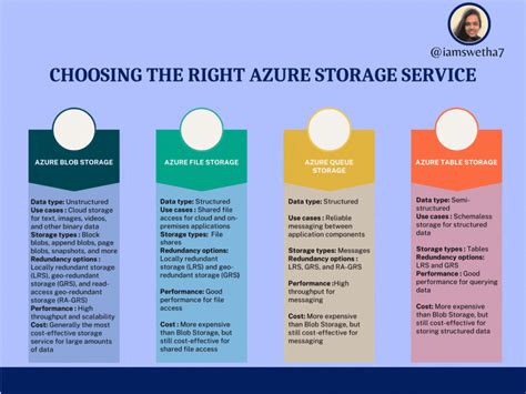 Choosing The Right Azure Storage Service Blob File Queue Or Table Storage By Swetha