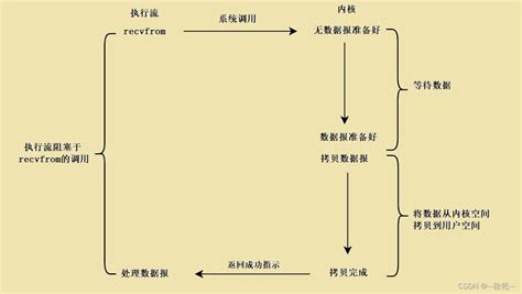 Linux 高级io Csdn博客