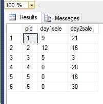 Sql Server SQL To Display Pivoted Data Stack Overflow
