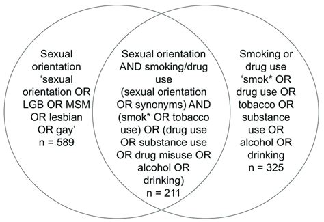 Search Terms Used To Find Surveys Containing Sexuality Data Substance Download Scientific