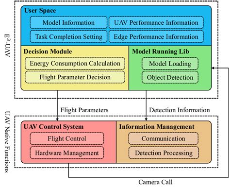 The E 3 Uav System Structure Download Scientific Diagram