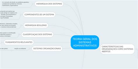 Teoria Geral Dos Sistemas Administrativos Mindmeister Mapa Mental